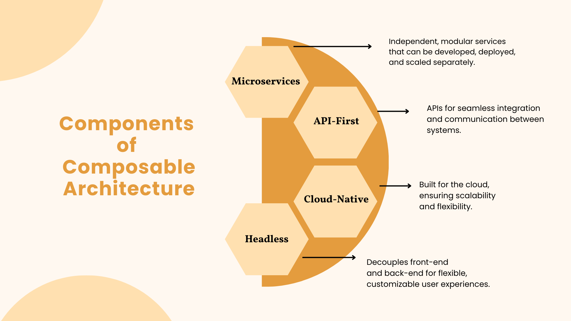 All You Need To Know About Composable Architecture