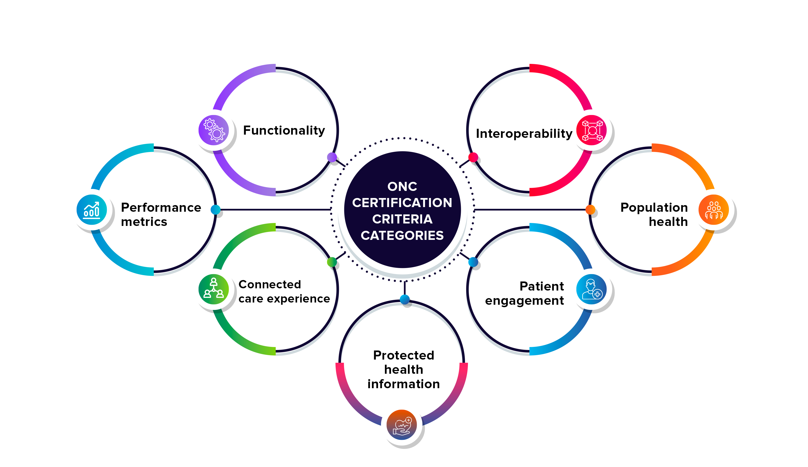 How does ONC Certification Help Ensure Interoperability in Healthcare Software?