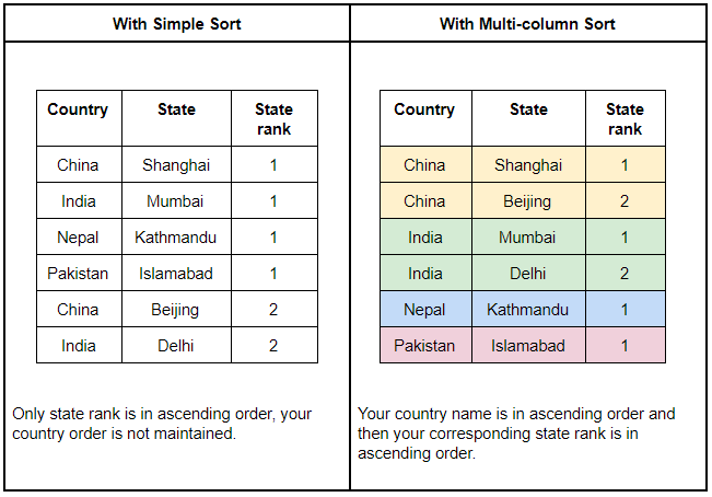 How To Implement Multi Column Sort In Angularjs 9981