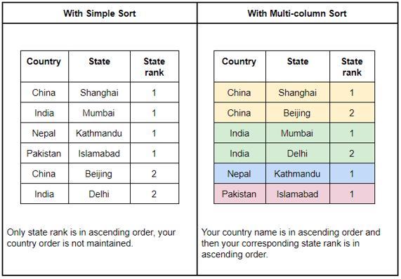 How To Implement Multi Column Sort In Angularjs 8709
