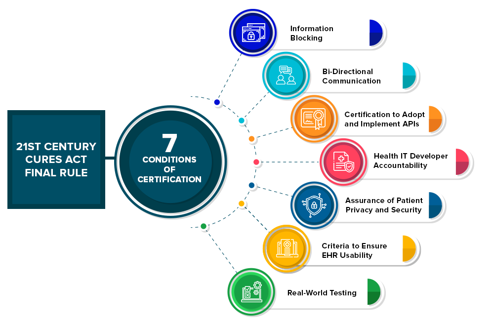 How Does Onc Certification Help Ensure Interoperability In Healthcare Software