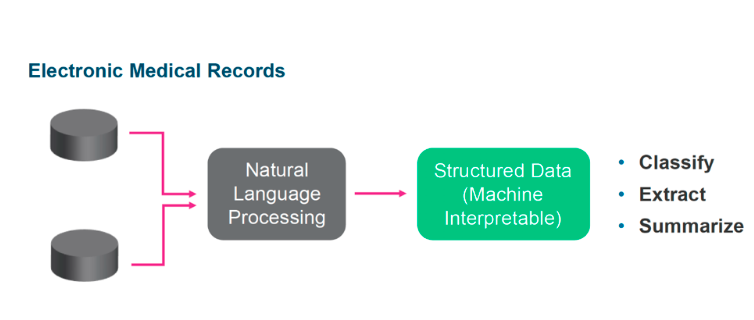 How Does NLP Fully Leverage Unstructured Healthcare Data? How Does NLP Fully Leverage Unstructured Healthcare Data?