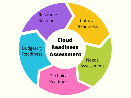 How To Assess Readiness Of Cloud Infrastructure?