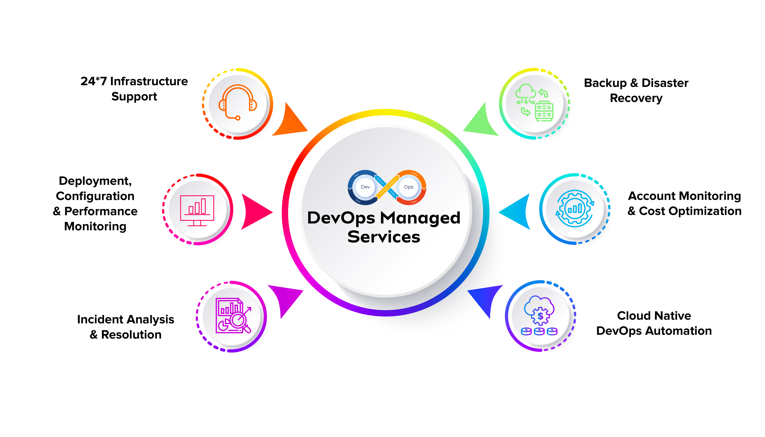 A Comprehensive Guide to DevOps Managed Services