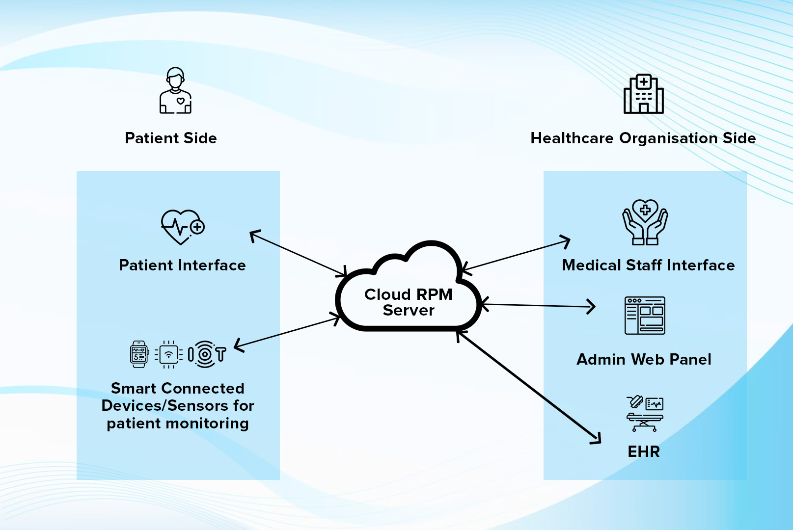 Guide to Building a Remote Patient Monitoring System