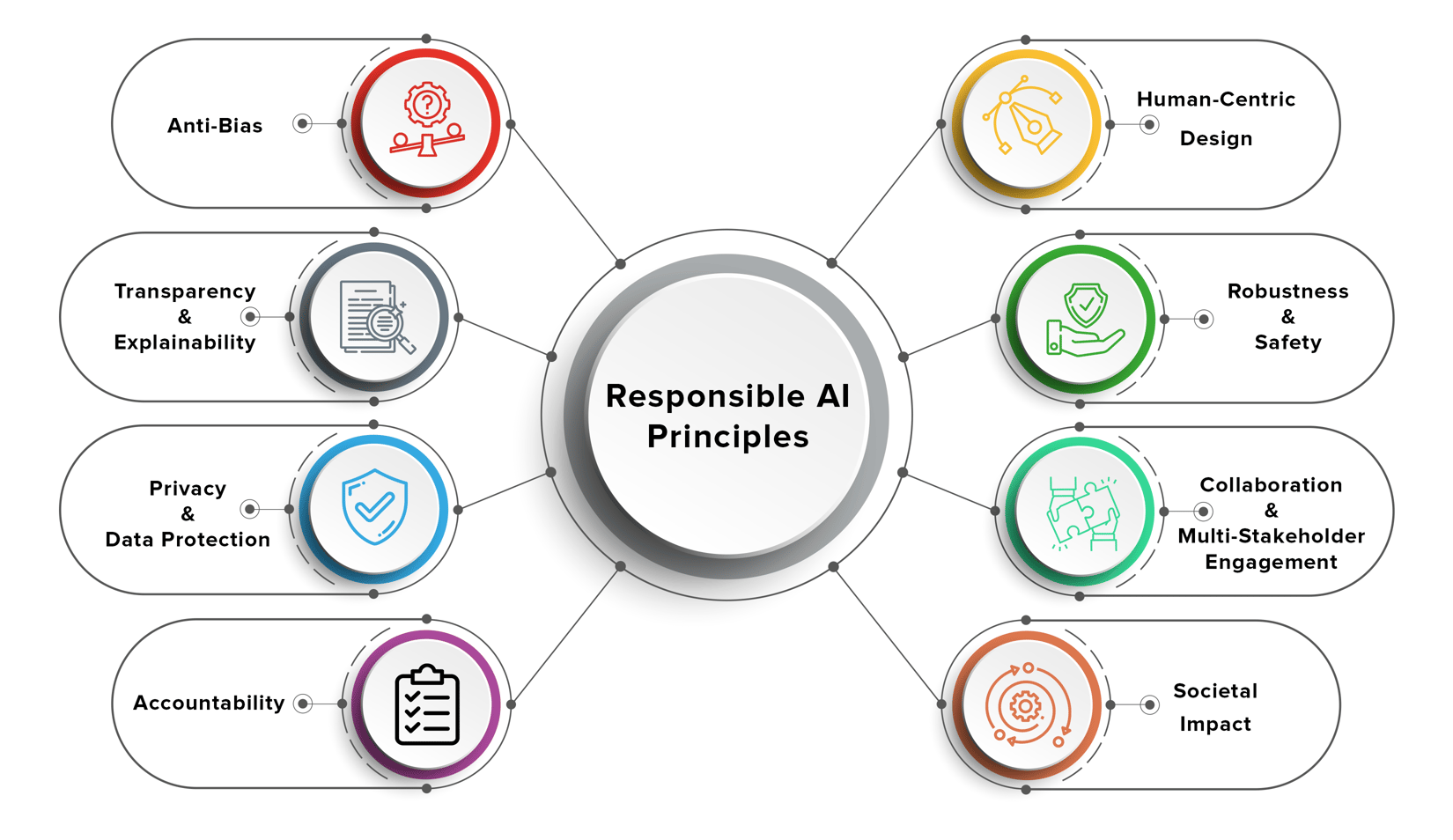 Demystifying Responsible AI: Principles and Best Practices for Ethical ...