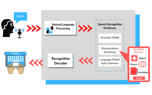 Speech-To-Text: How Automatic Speech Recognition Works