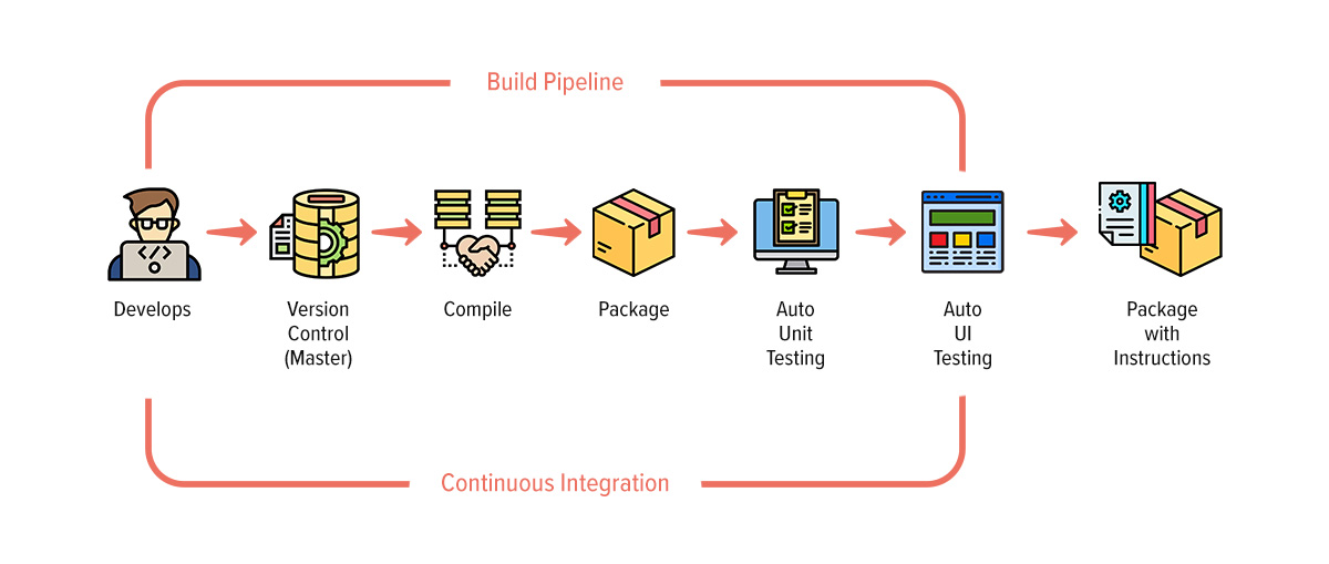 All You Need To Know About The DevOps CI/CD Pipeline