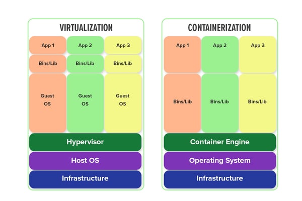 Application Containerization Vs Virtualization: How Are They Different?