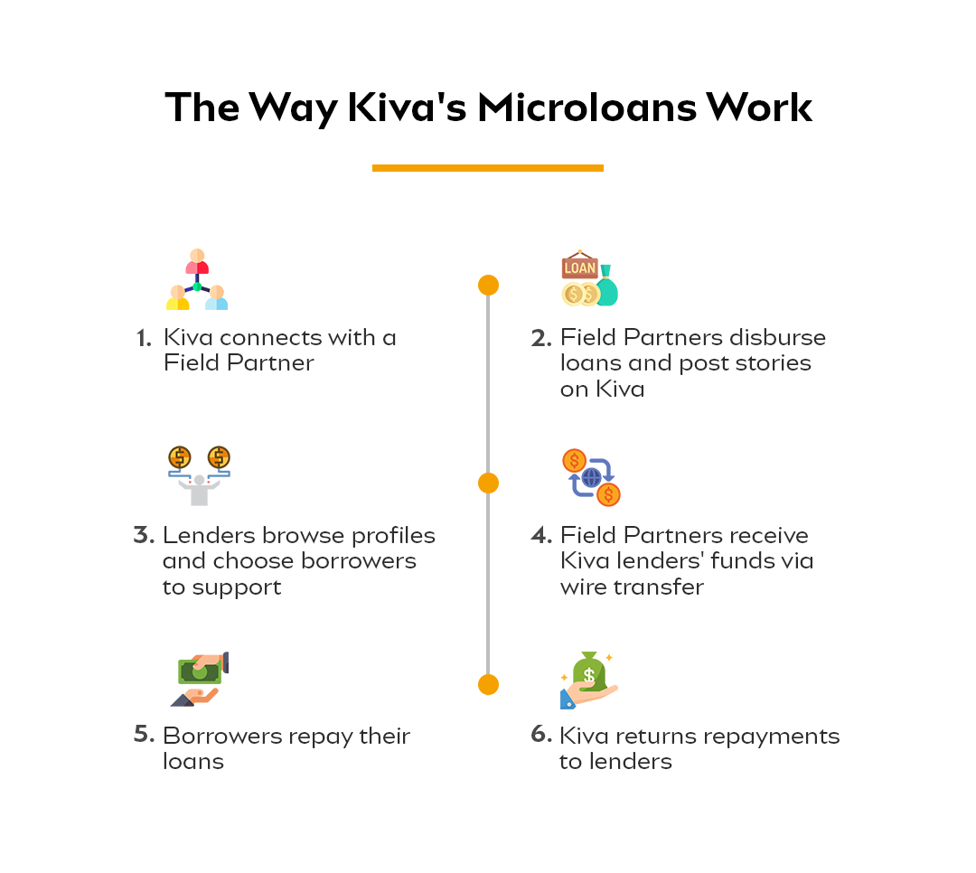 How Does Kiva Work? Business Model and Revenue Streams