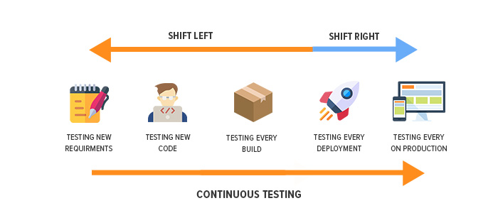 What Is Continuous Testing In The DevOps Pipeline?