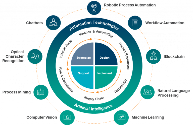 Top 5 Drivers of Intelligent Automation