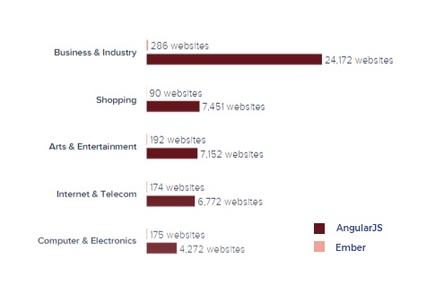 AngularJS VS Ember: A Comparison between Javascript Web Frameworks