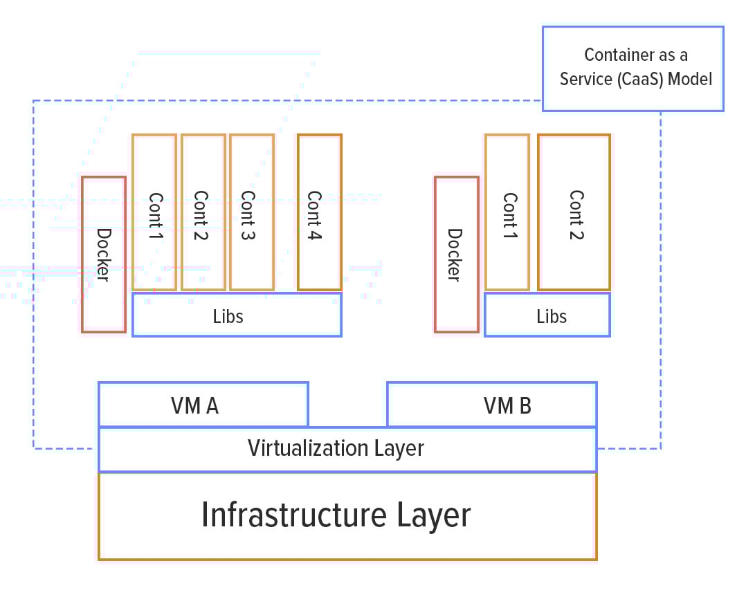 What is Containers as a Service (CaaS)?
