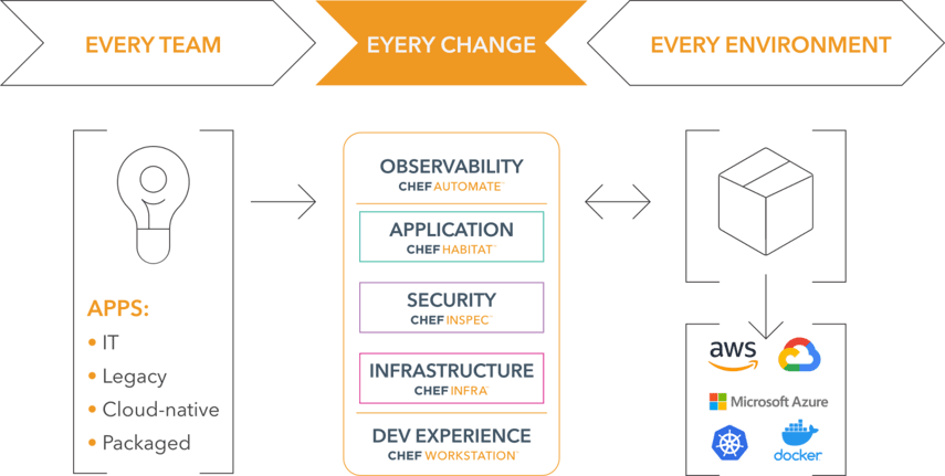 Top 7 Infrastructure as Code (IaC) Tools to Automate Deployments