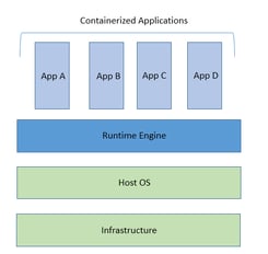 Understanding Software Containers and their Orchestration