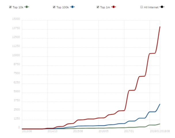 7 Reasons why ReactJS is Taking Over Frontend Development