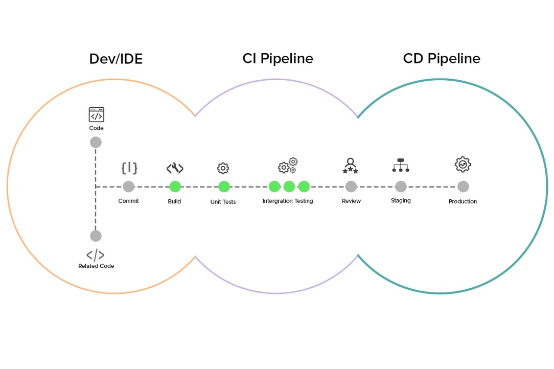 A DevSecOps Checklist to Secure DevOps Pipeline