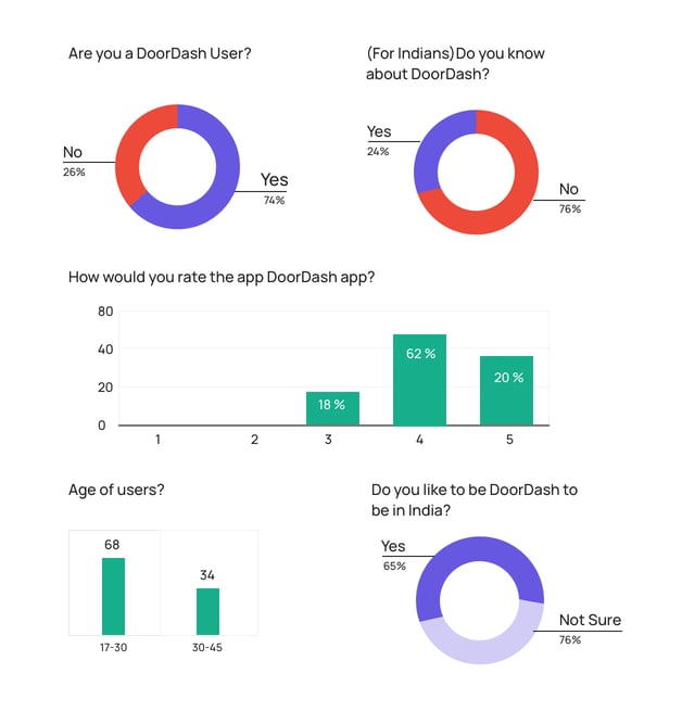 Redesigning Doordash App Using Design Thinking Approach