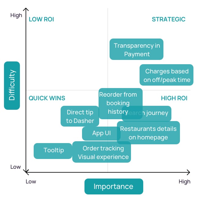 Redesigning Doordash App Using Design Thinking Approach
