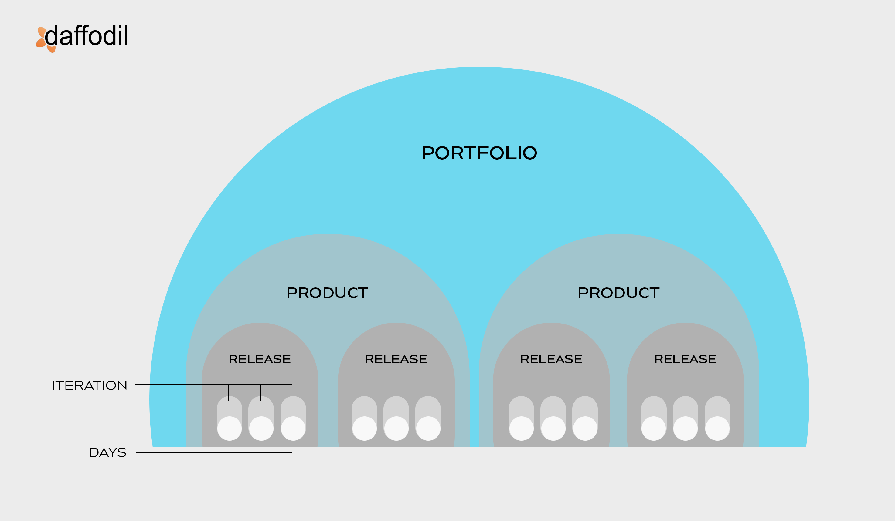 SAFe vs LeSS vs DaD: Comparing the Three Frameworks to Scale Agile