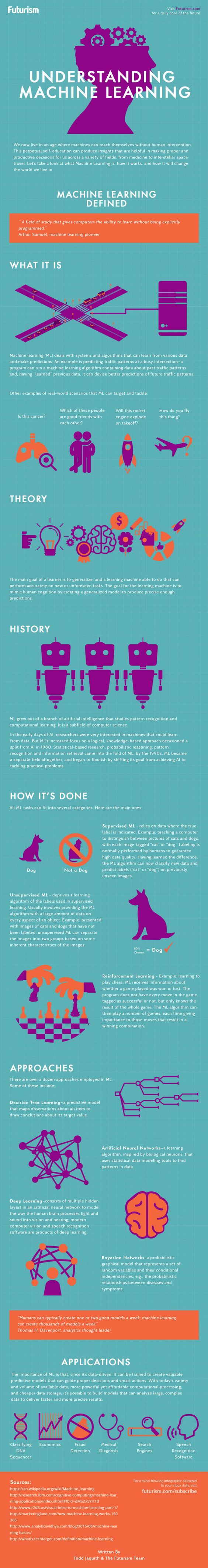 Machine Learning (ML): Types, Approaches, and Applications [INFOGRAPHIC]