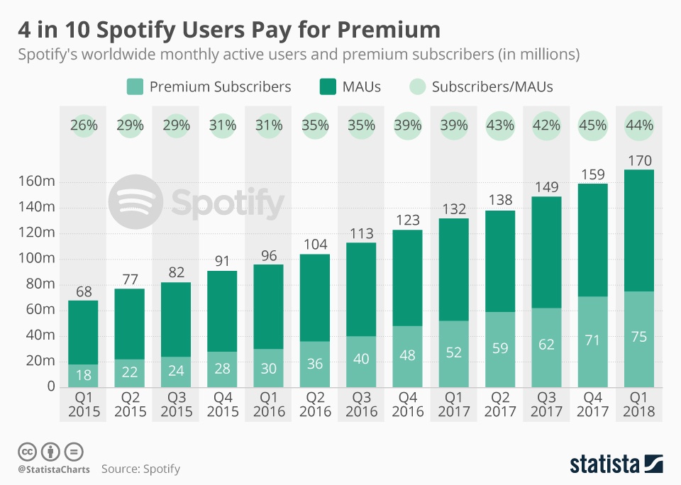 How Spotify Works: Business Model and Revenue Streams
