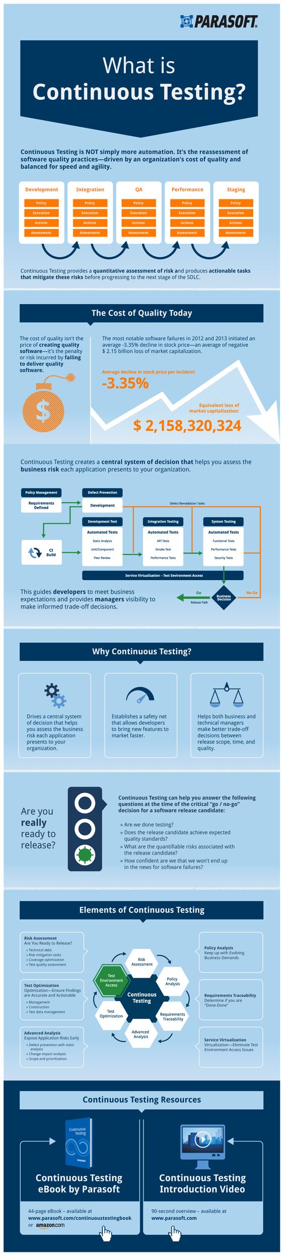 What is Continuous Testing (CT): A Quick Look [INFOGRAPHIC]