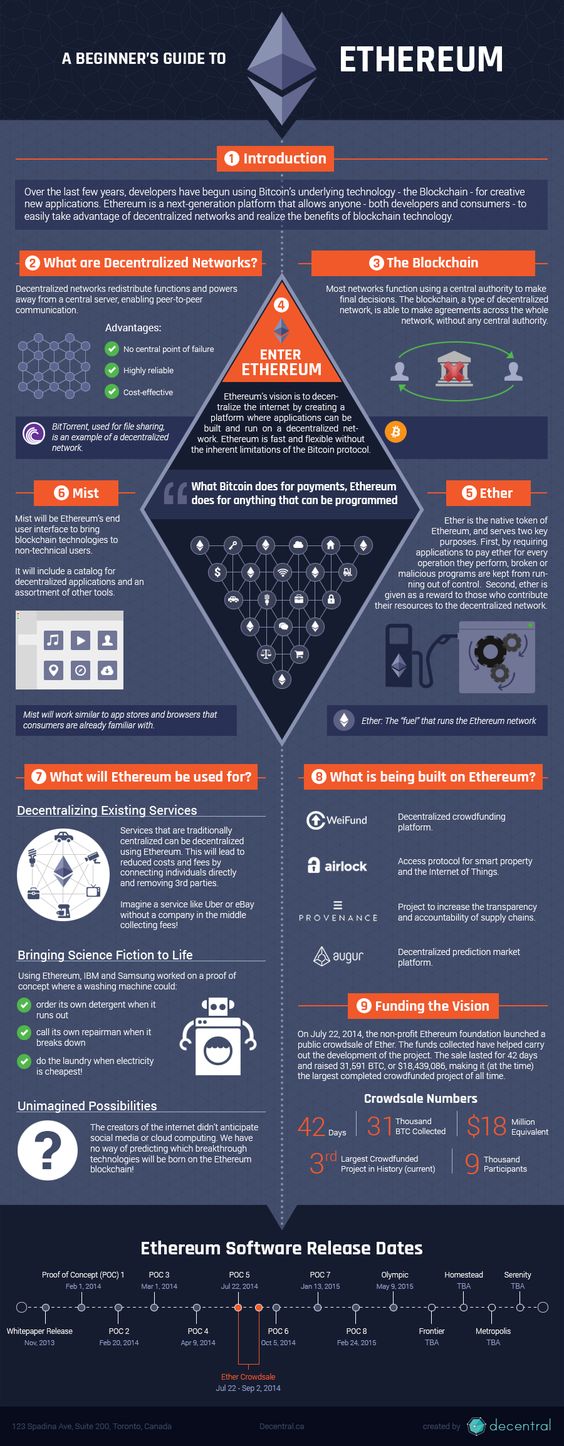 A Beginner’s Guide to Ethereum [INFOGRAPHIC]