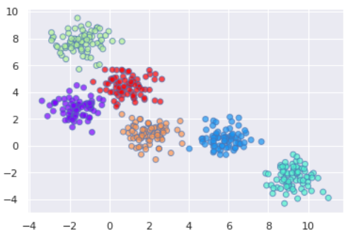 Top 12 Clustering Algorithms in Machine Learning