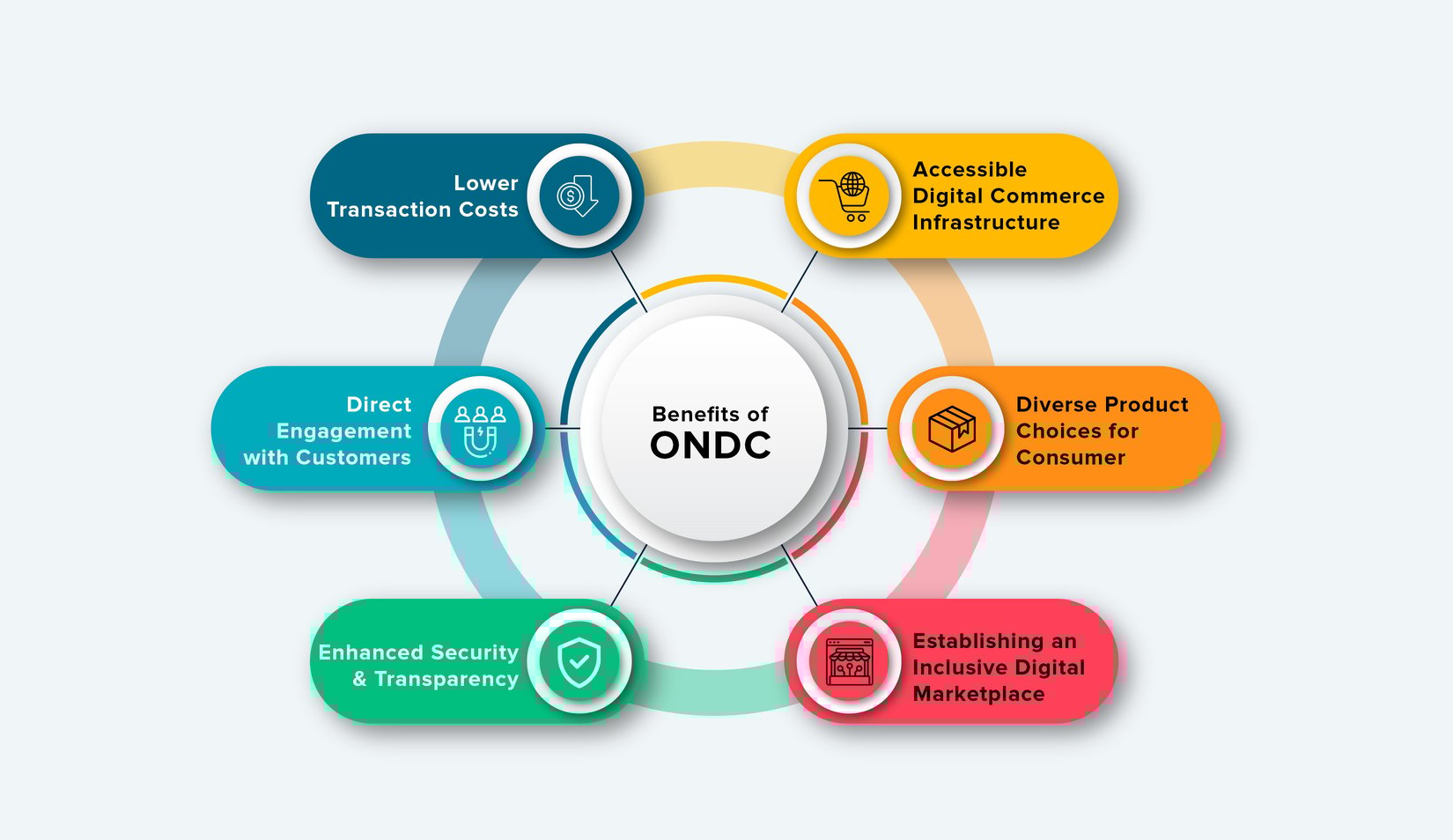 What's the Buzz About ONDC: The Future of E-commerce?