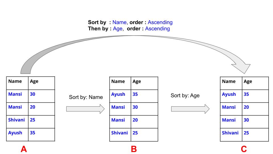 How to implement Multi-Column Sort in AngularJS? How to implement Multi-Column Sort in AngularJS?
