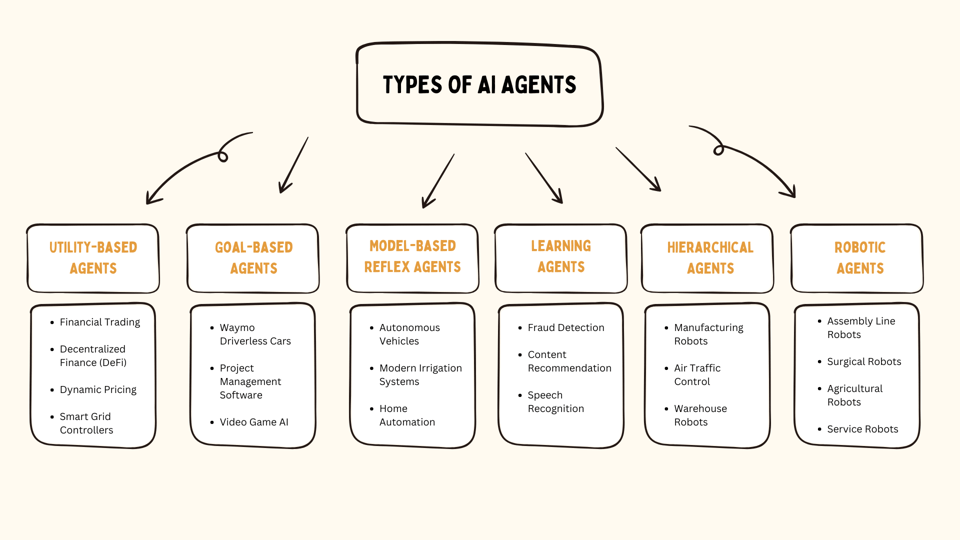 What are AI Agents? Types, Features & Real-Life Examples