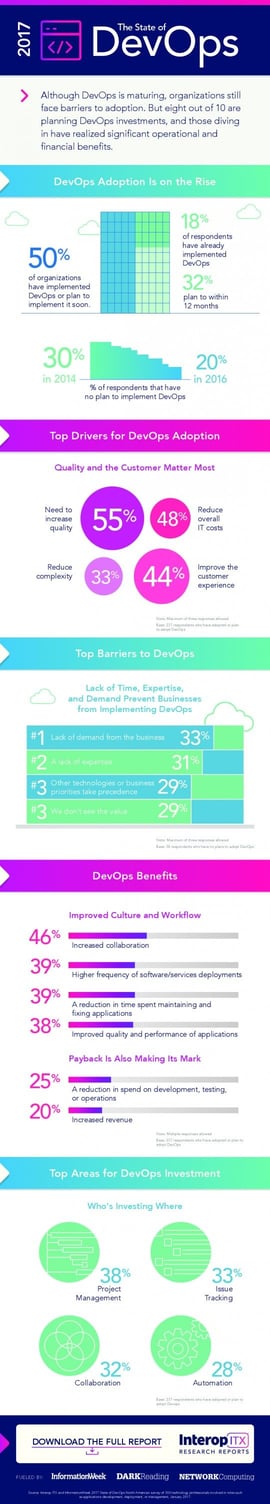 The State of DevOps in 2017 [INFOGRAPHIC]