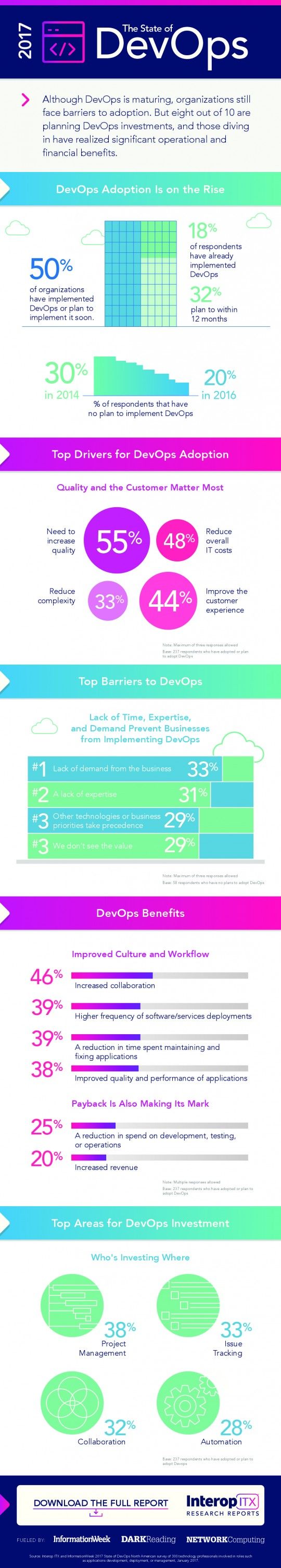 The State of DevOps in 2017 [INFOGRAPHIC]