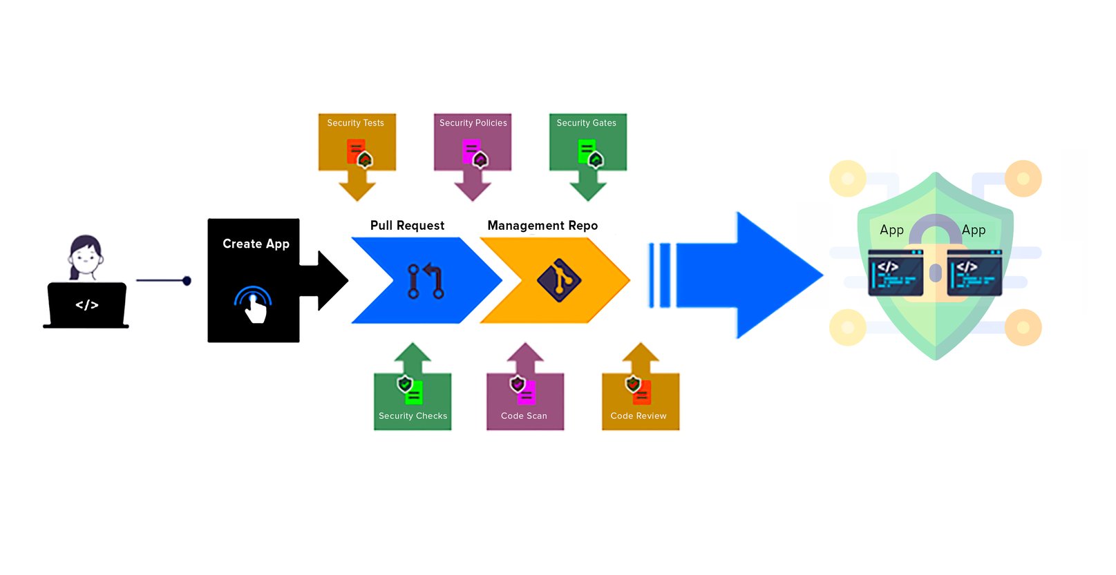 How can Security as Code be Used to Ensure More Secure Software Delivery?