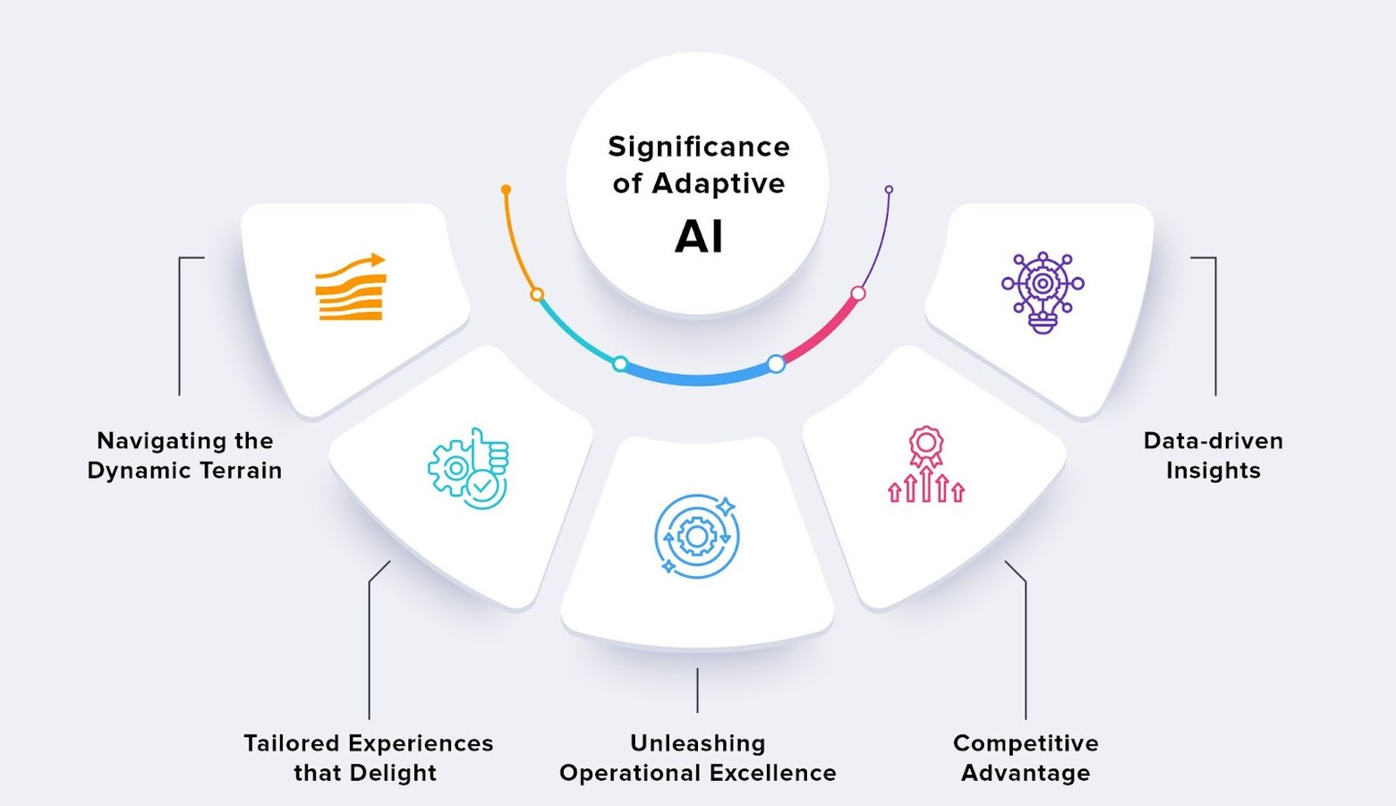 The Evolution of AI: From Reactive AI to Adaptive AI