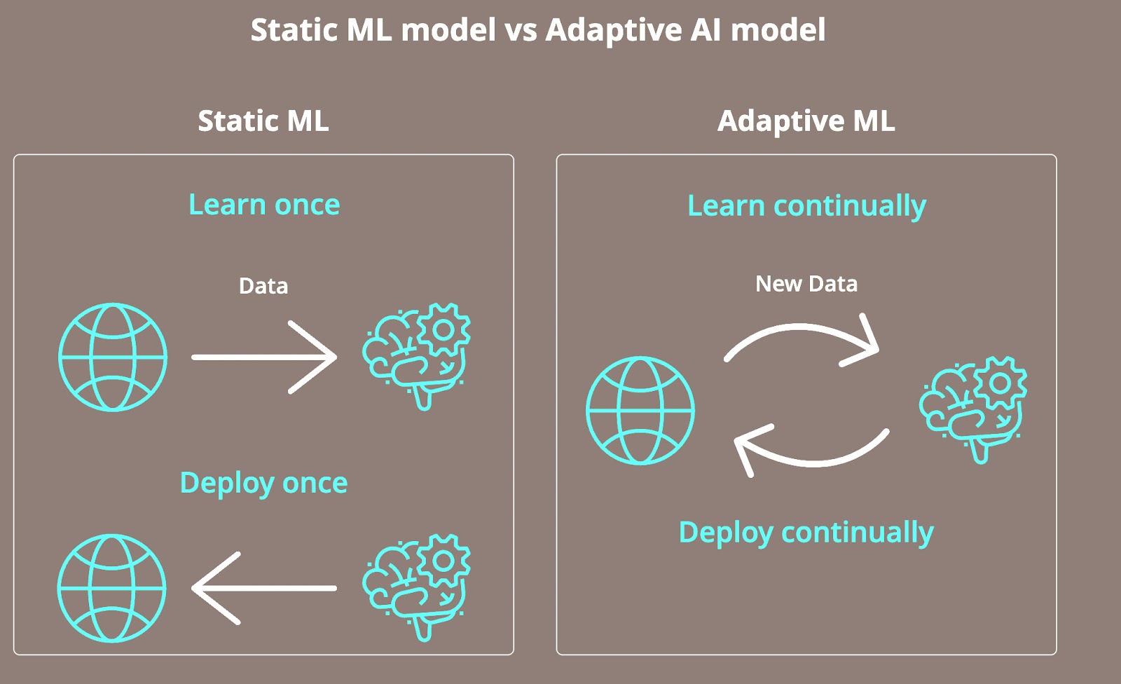 The Evolution of AI: From Reactive AI to Adaptive AI