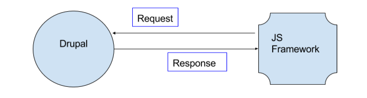 Headless Drupal - Explained