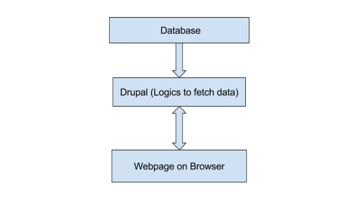 Headless Drupal - Explained