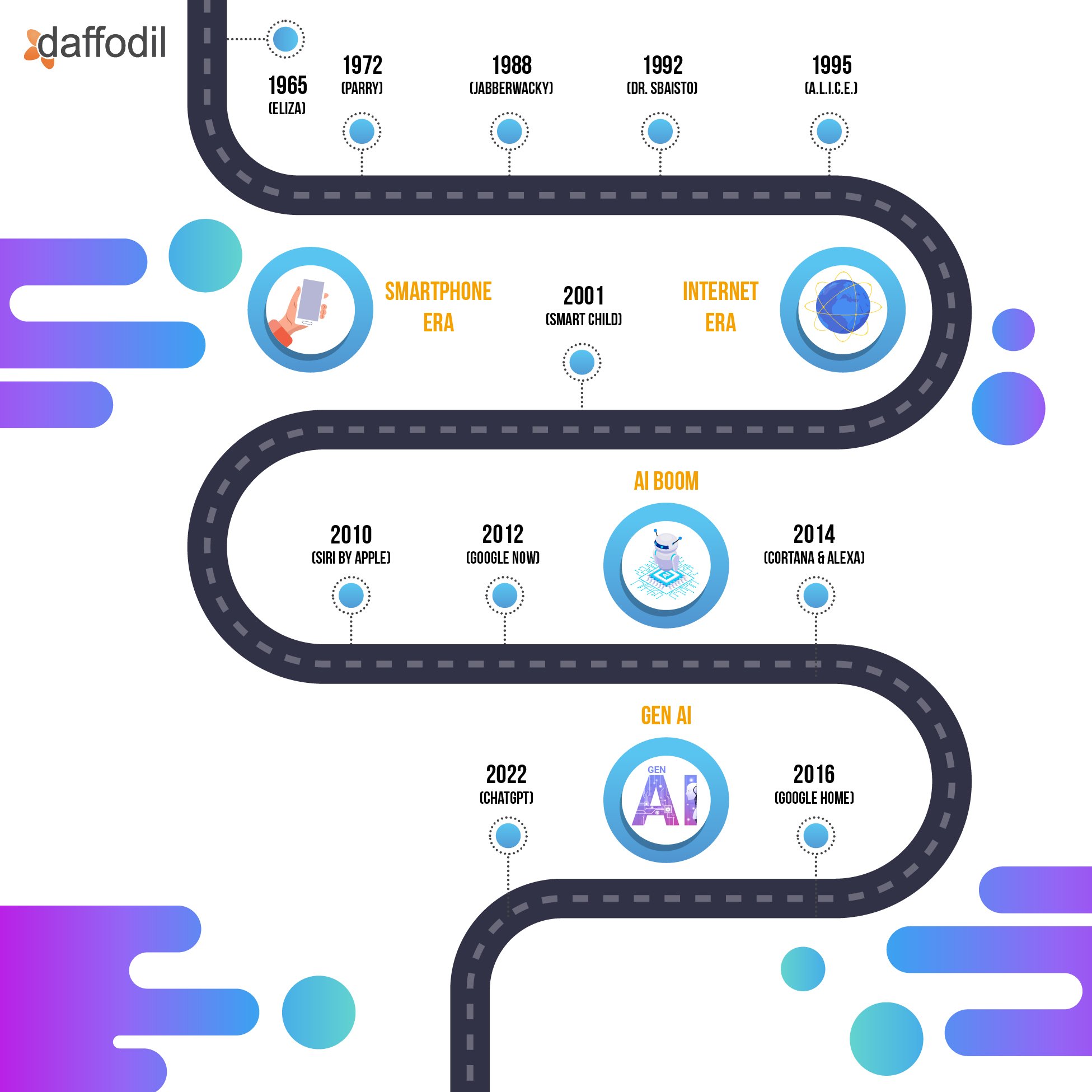 The History and Evolution of Chatbots