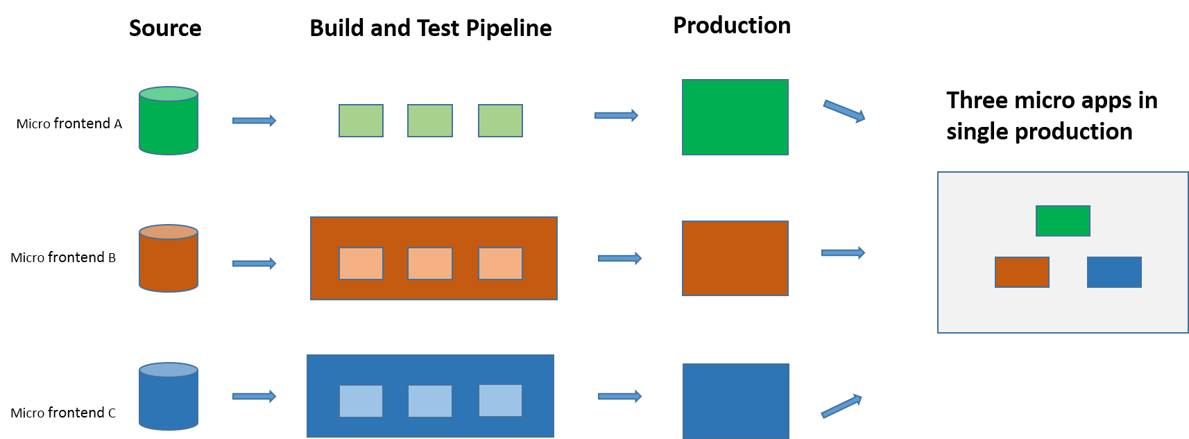 Micro Frontends: The Microservices Approach to Web App Development