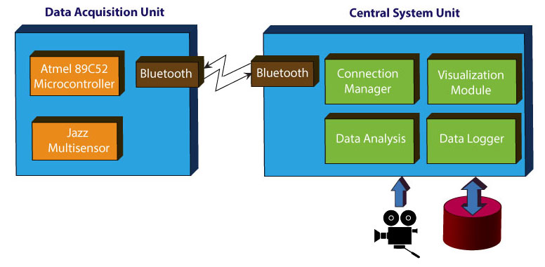 Blue Eyes - A technology that understands emotions