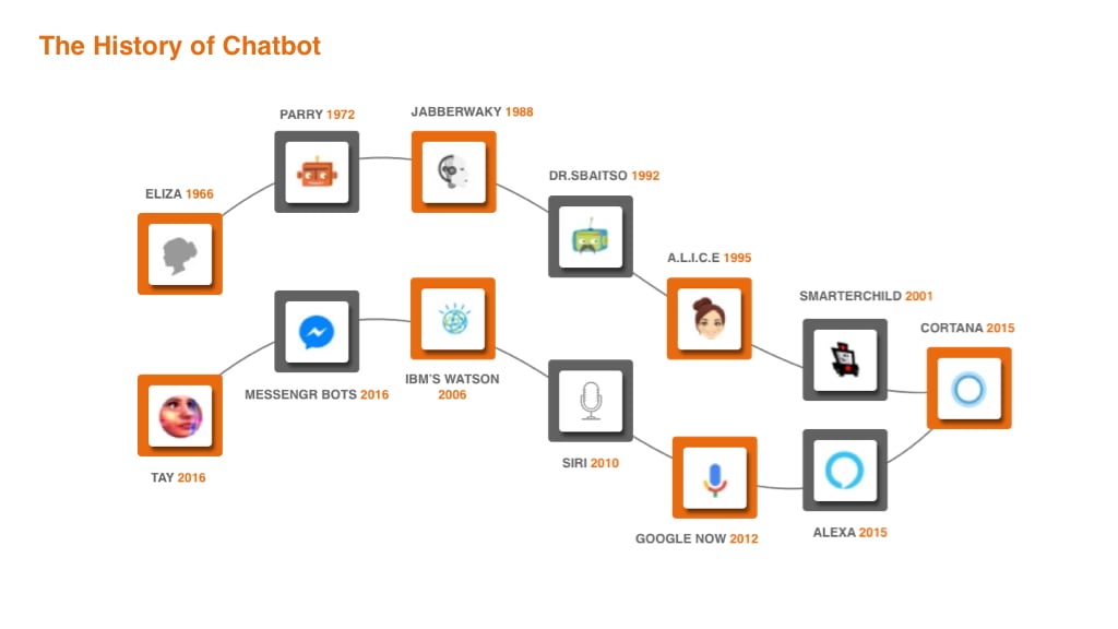 From Rule-based to Gemini AI - A New Era in Chatbot Evolution