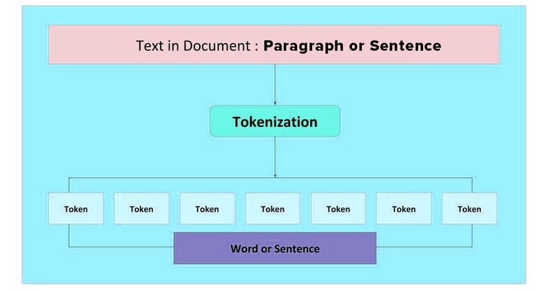 7 Key Nlp Techniques For Data Extraction