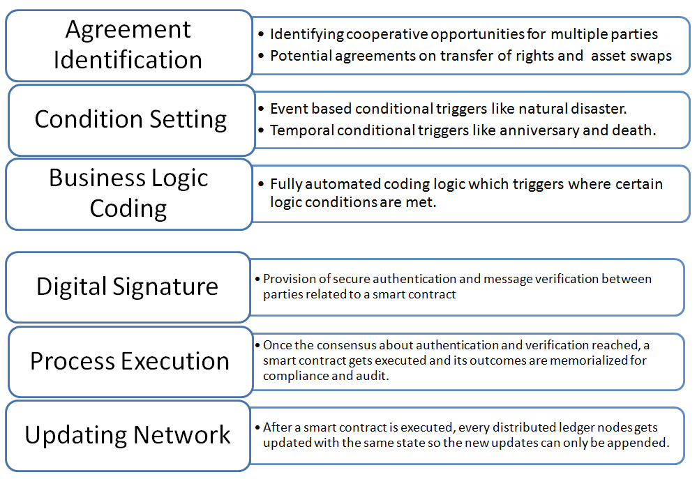 What are Smart Contracts and How do they Work?