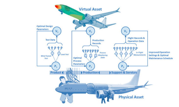 How Will Digital Twins Evolve in the Future? Predictions and Emerging ...