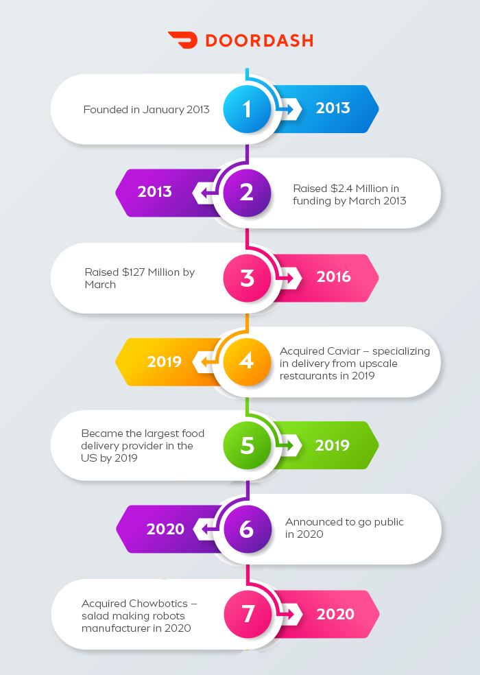 How DoorDash works: Business model and revenue streams