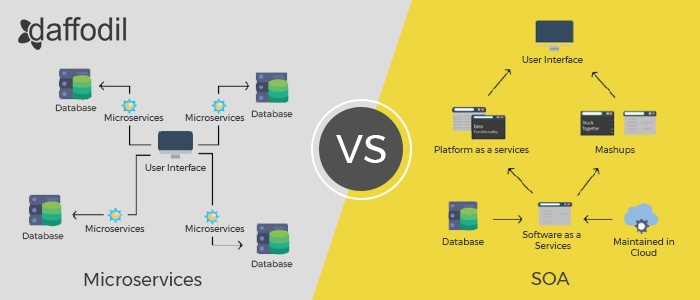 Microservices vs Service-Oriented Architecture (SOA): Fundamental ...