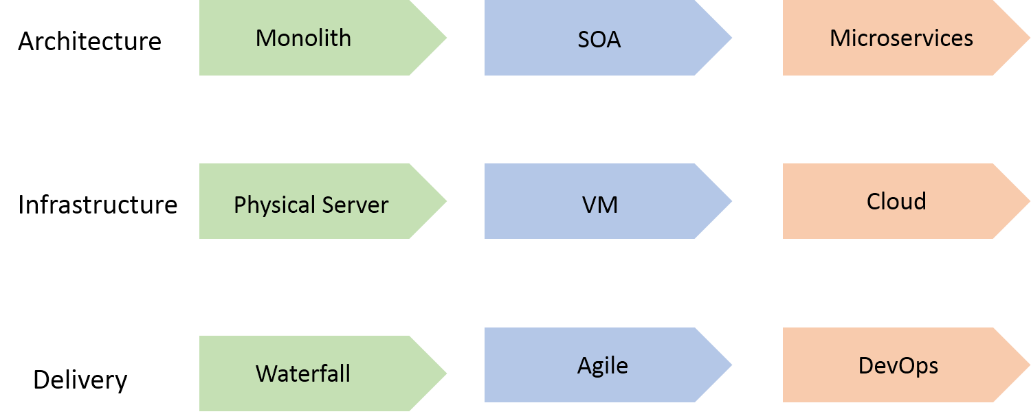 3 Critical Approaches To Software Modernization